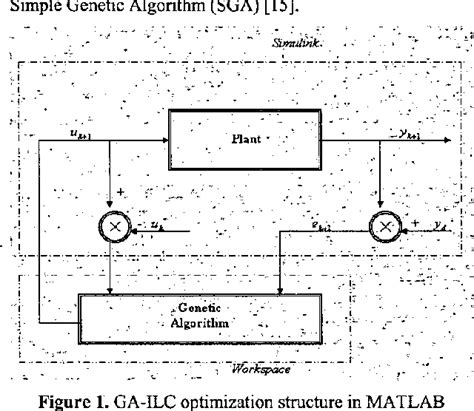 Figure 2 From A Genetic Algorithm Based Optimisation Method For Iterative Learning Control