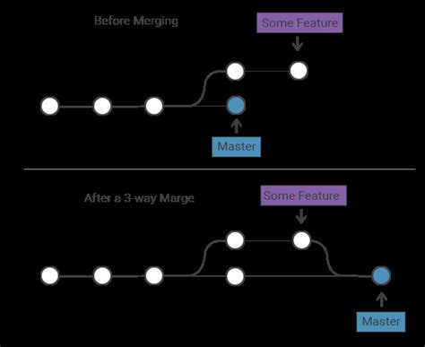 COMANDOS GIT Git Merge Unindo Ramos No Desenvolvimento Lucas Mateus Git DIO