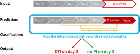 The Input Data For The Machine Learning Ml Predictor Are The