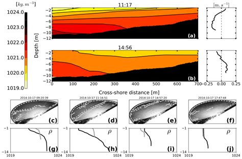 A And B Cross Shore Density Structure And The Respective Cross Shore
