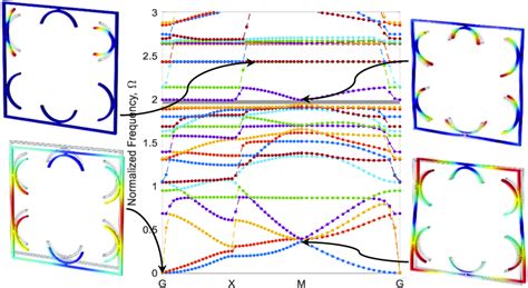 Band Structure And Mode Shapes Of The Parallel Metastructure With