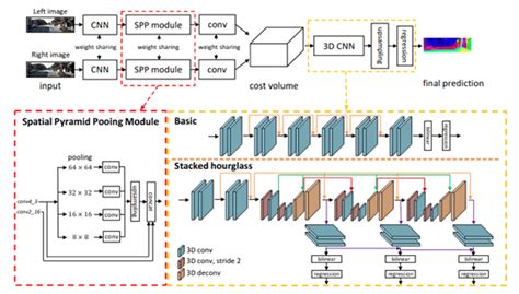 Deep Learning Stereo Matching Techniques Wooptix