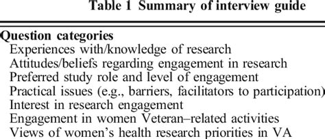 Depicts The VAMC Region And Gender Characteristics Of VA Stakeholders Download Scientific