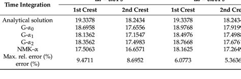 Comparisons Of Crest Deformation Using The Referred Algorithms