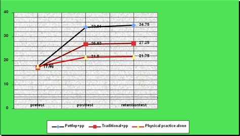 Performance Evaluation Of Groups In Passing Skill Download