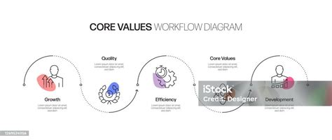 핵심 값 관련 프로세스 인포그래픽 템플릿 프로세스 타임라인 차트 선형 아이콘이 있는 워크플로 레이아웃 개념에 대한 스톡 벡터 아트 및 기타 이미지 Istock