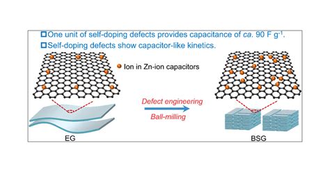 Revealing The Self Doping Defects In Carbon Materials For The Compact