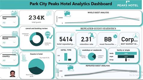Park City Hotel Analytics Dashboard Shirajum Monir