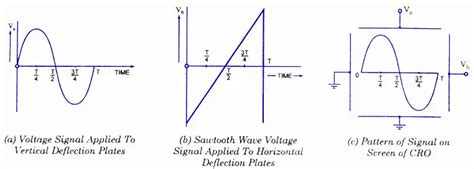Basic Controls Of A Cro