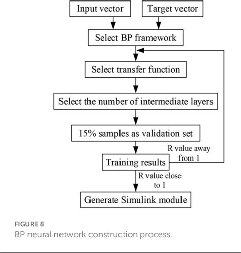 Figure 8 From Design And Torque Control Base On Neural Network Pid Of A