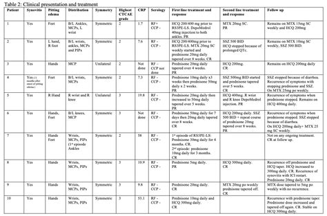 Remitting Seronegative Symmetrical Synovitis With Pitting Edema Rs3pe Like Syndrome After
