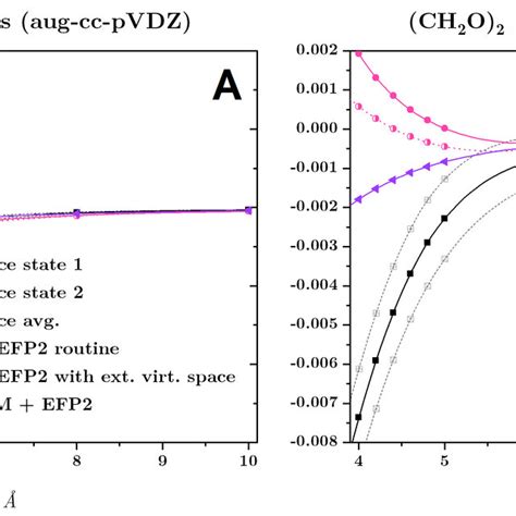 Distance Dependence Of Various Interaction Potentials Not Including