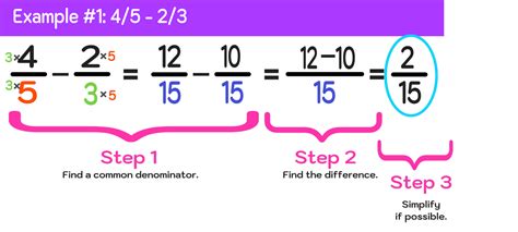 How To Subtract Fractions With Different Denominators — Mashup Math