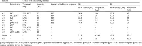 Summary Of Cortico Cortical Evoked Potential Measurements Download