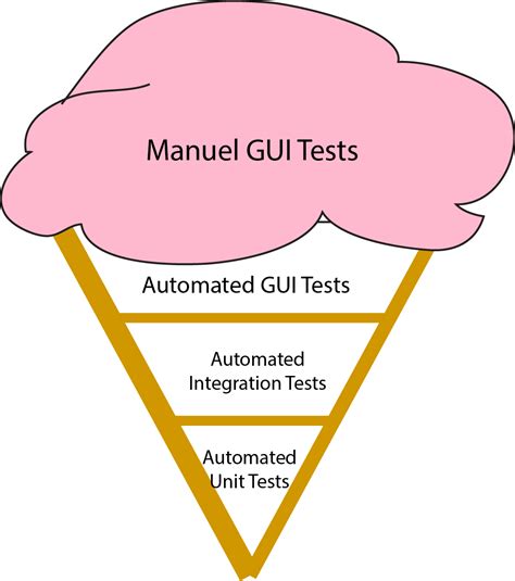 How To Avoid The Ice Cream Cone Of Test Automation Buildingbettersoftware
