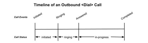 Using The Twiml Voice Client Tag Twilio