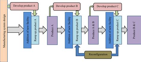 Adaptation To The Production Of New Products Through Rapid Download Scientific Diagram
