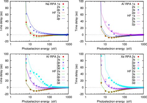 Figure 4 From Dipole Phase And Photoelectron Group Delay In Inner Shell Photoionization