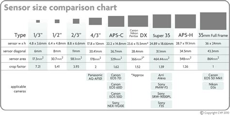 Wp Content Uploads 2011 08 Sensor Table  Camera Sensor Size