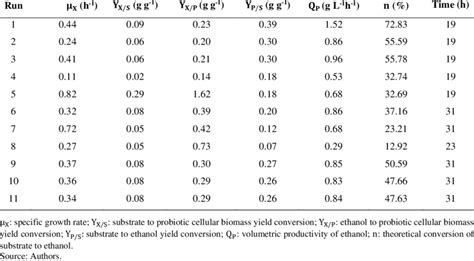 Fermentation Kinetic Parameters Obtained In The Fermentation Of The Download Scientific Diagram