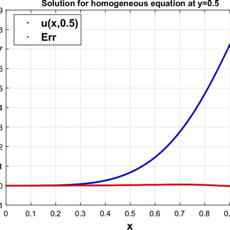 The Verification Of The Solution For Homogeneous Equation 7 With