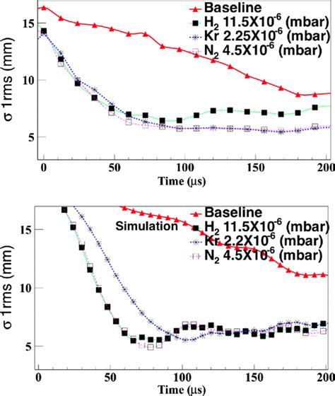 Beam Size Rms Along The Beam Pulse Measured Top And Simulated Download Scientific Diagram