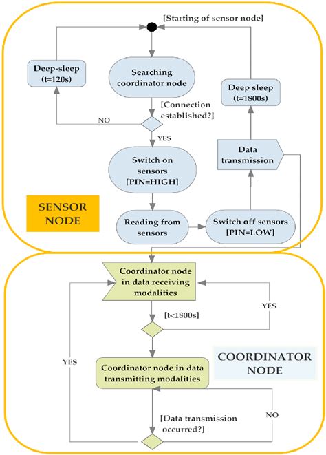 Flowchart Related To Operations Performed By A Generic Sensor Node And