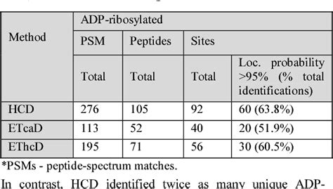 Table 1 From Combining Hcd And Ethcd Fragmentation In A Product Dependent Manner Confidently