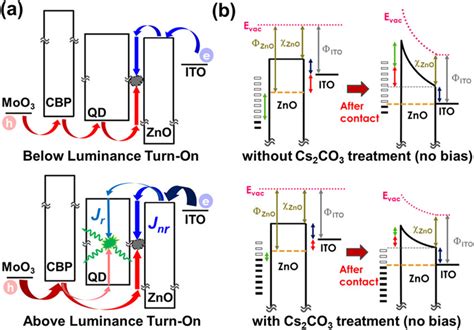 Illustration Of Non Radiative And Radiative Recombination Current Download Scientific Diagram