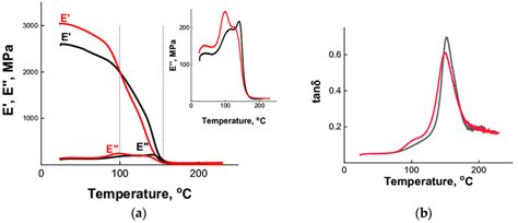 Temperature Dependence Of Storage E′ And Loss E′′ Moduli A And Of Download Scientific Diagram