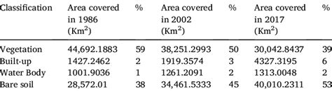 Area Covered By Lulc Classes And Their Percentages Download Scientific Diagram