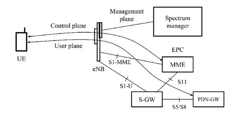 Simplified LTE Network Download Scientific Diagram