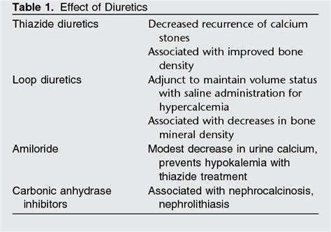 Table 1 From Diuretics And Disorders Of Calcium Homeostasis Semantic