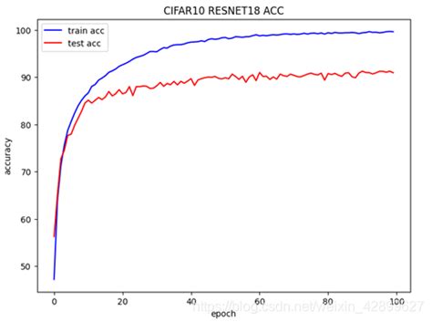 Resnet18 Cifar10 Pytorch 训练心得resnet18数据增强 Csdn博客