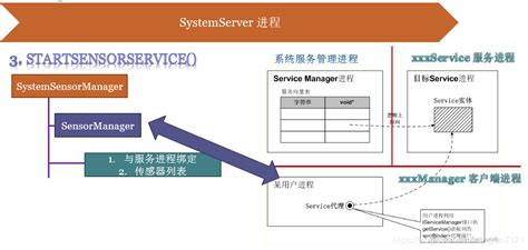 Mtk Sensor 框架wangjun7121的专栏 Csdn博客mtk Sensor 架构