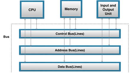 Computer Organisation And Architecture COA Computer Bus