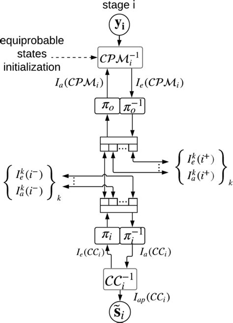 The Vectorized Graph Of The Ith Stage Of The Terminated Sc Cpm Receiver