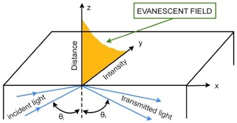 What Are Evanescent Waves