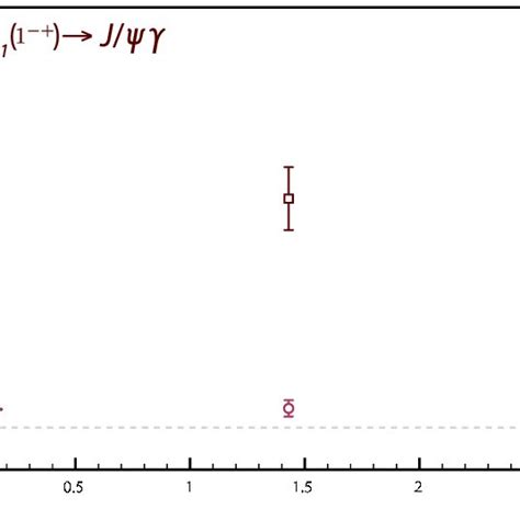Electric Dipole Magnetic Quadrupole And Electric Octopole Form Factors