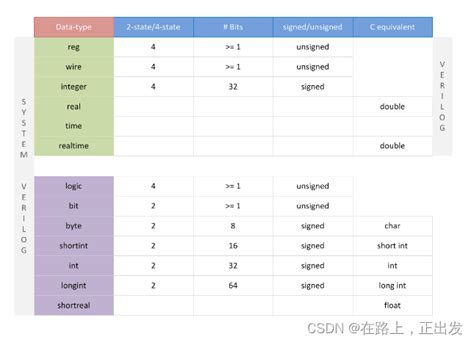 我的 System Verilog 学习记录4 system verilog学习 CSDN博客