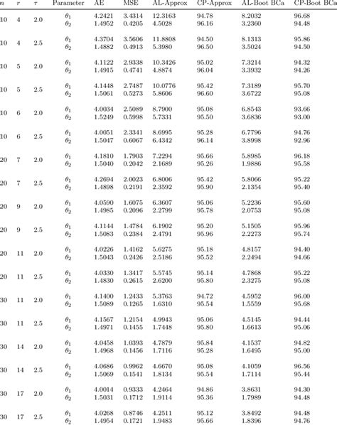 Ae Mses And 95 Different Cis Of Mles Based On 5000 Simulation θ 1 Download Scientific