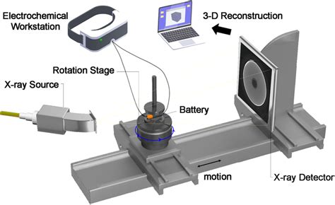 Schematic Diagram Of Working Principle Of XCT Download Scientific Diagram