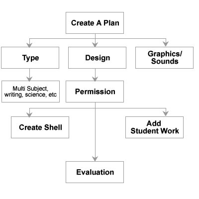 Steps In Creating An Online Portfolios