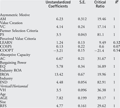 Manifest Variable Validity And Reliability Download Table