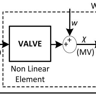 Closed Loop System With Stiction Inversion MPC Download Scientific Diagram