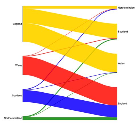 Experimenting With Sankey Diagrams In R And Python R Bloggers