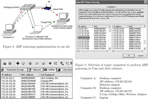 ARP Poisoning Implementation In Our Lab Download Scientific Diagram