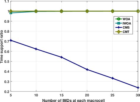 Figure 5 From Secure And Multistep Computation Offloading And Resource Allocation In Ultradense