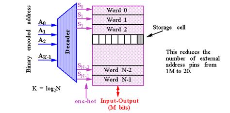 8086 80386sx 16 Bit Memory Interface