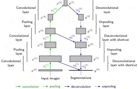 Diagram Showing The 11 Layer Network Structure Used In The Present